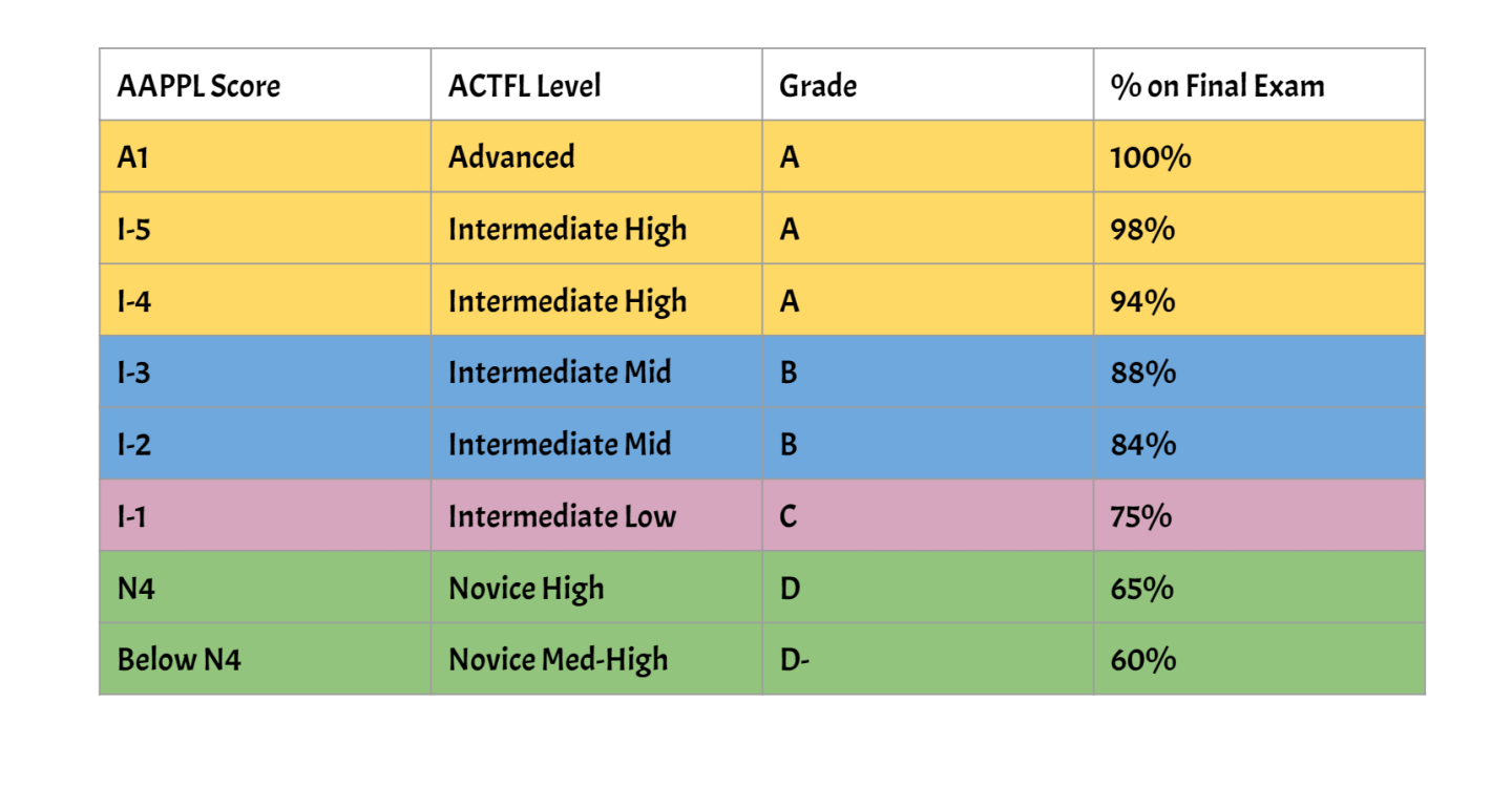 AAPPL results & Spanish 4’s final – Señora Chase